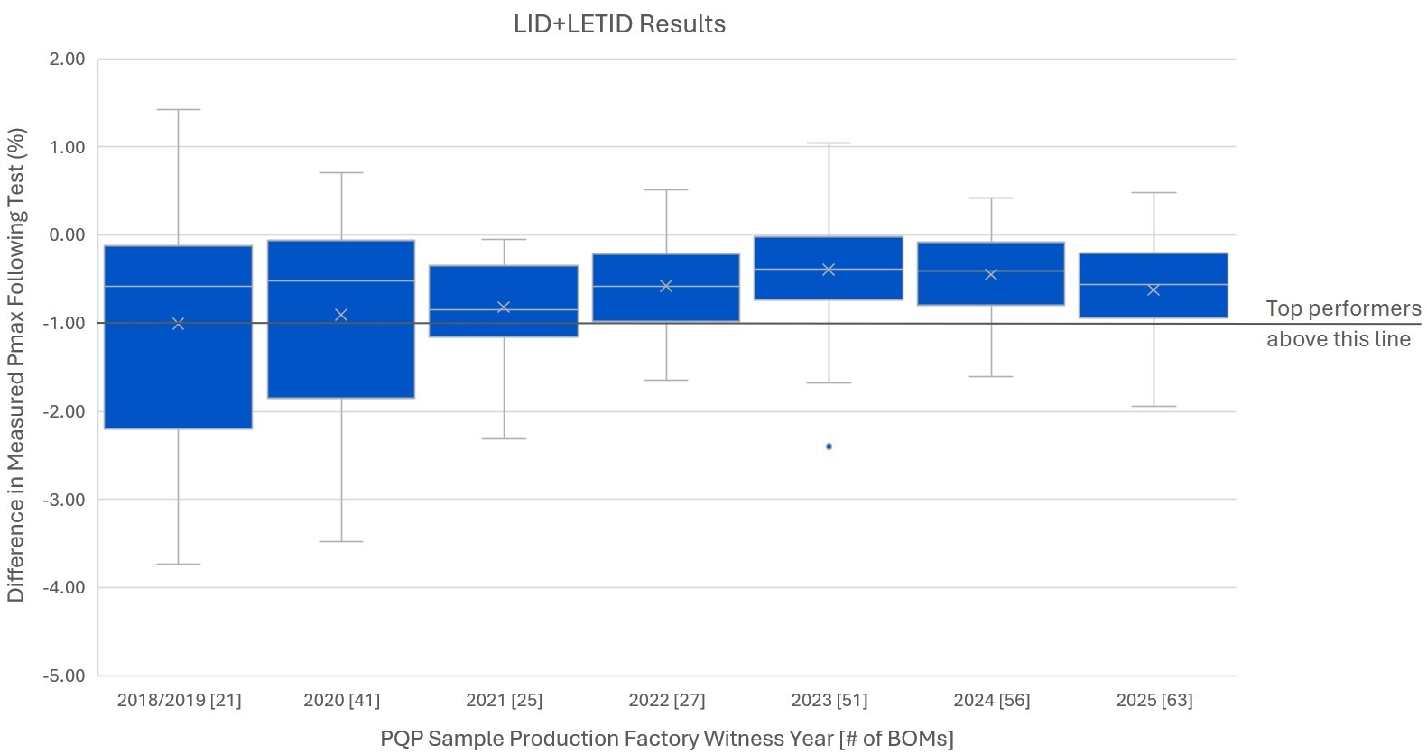 LID + LETID Test | Kiwa PVEL PV Module Reliability Scorecard