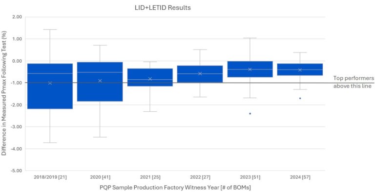 LID+LETID Test | Kiwa PVEL PV Module Reliability Scorecard
