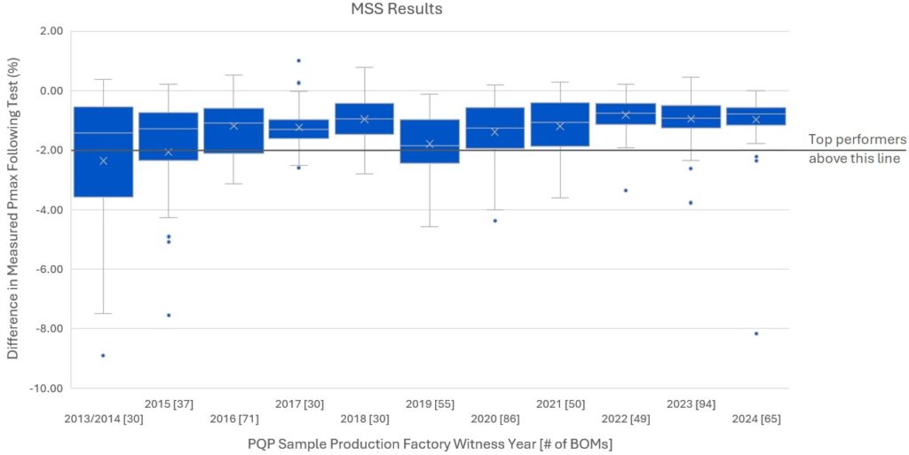 MSS Test | Kiwa PVEL PV Module Reliability Scorecard